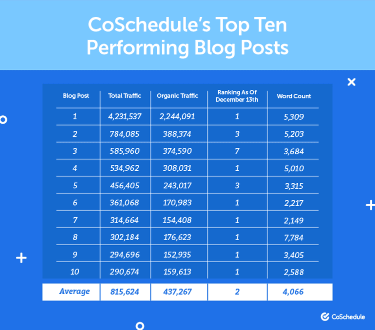 How Long Should a Blog Post Be to Get the Most Traffic and Shares?
